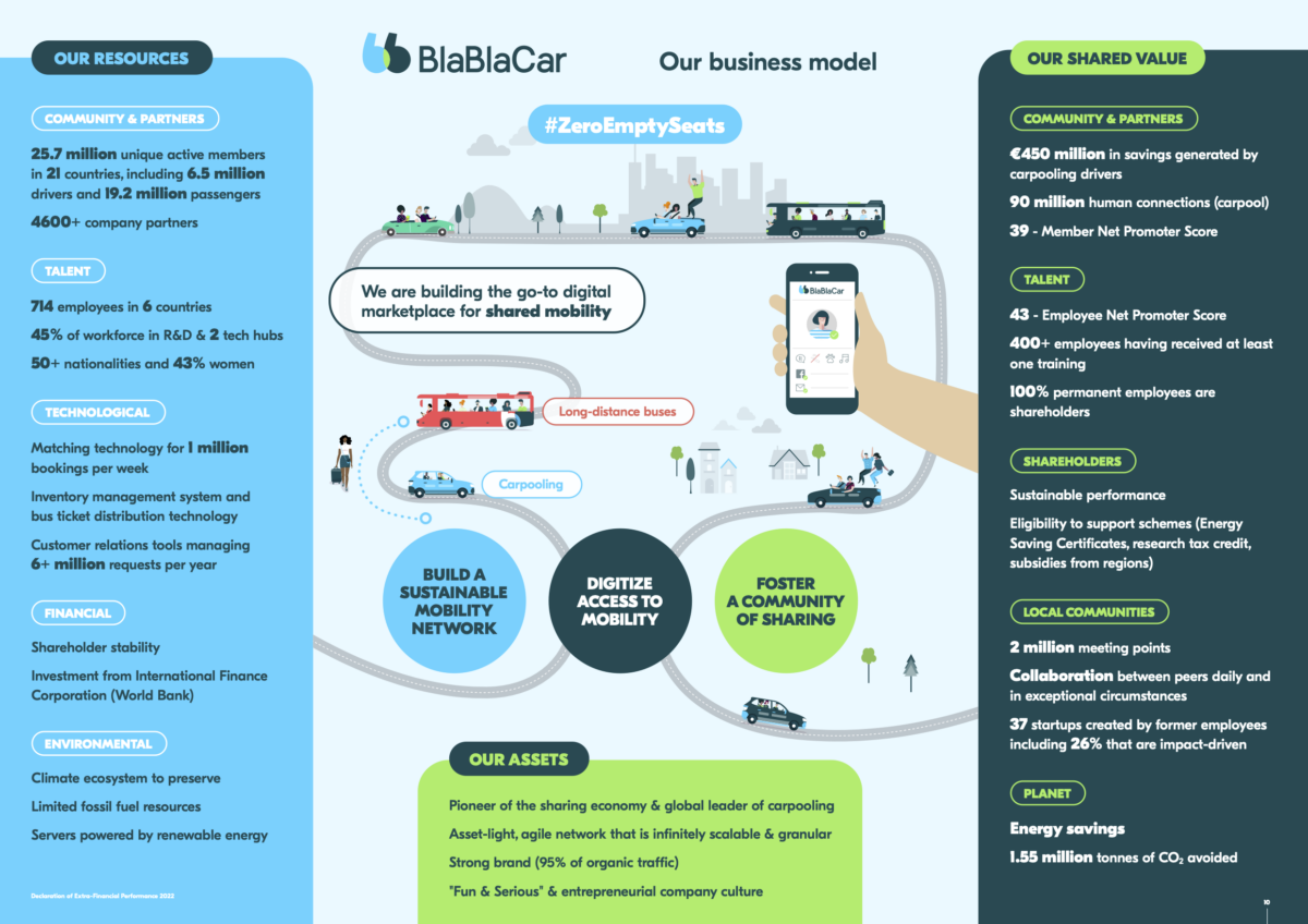 Primeiro Relatório de Impacto Ambiental da BlaBlaCar em 2022